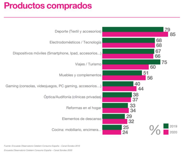 PRODUCTOS más VENDIDOS en España, México y Latinoamérica
